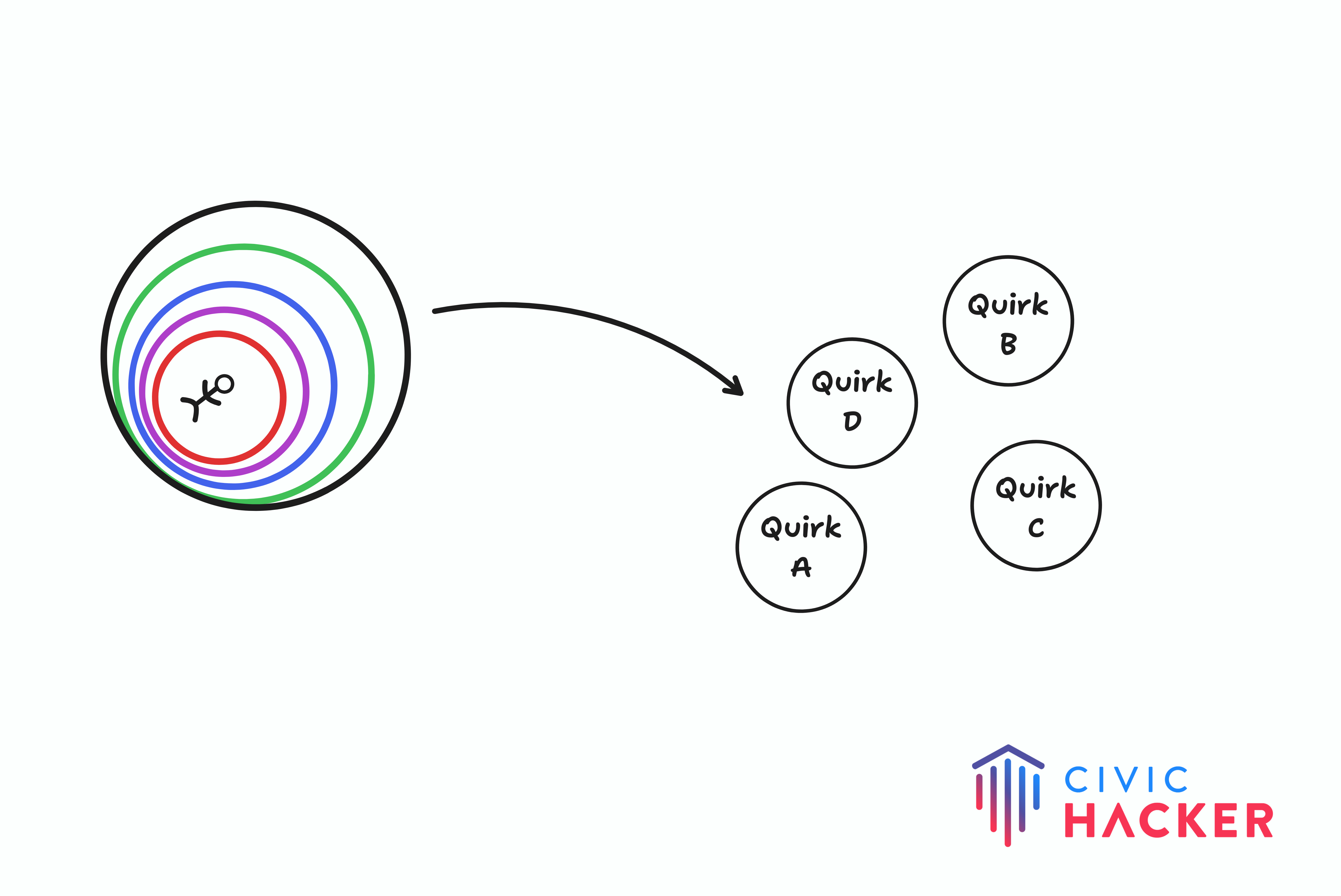 Human Quirks. A civichacker.com research project